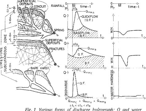 Figure 1 From Karst Springs Hydrographs As Indicators Of Karst Aquifers