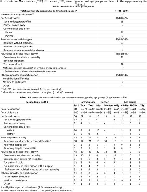 Table 1 From Perceptions On Sexual Activity After Total Knee And Total