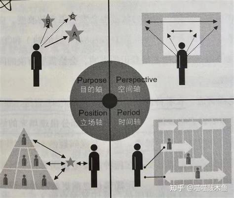 思考问题的逻辑、原则及工具 知乎