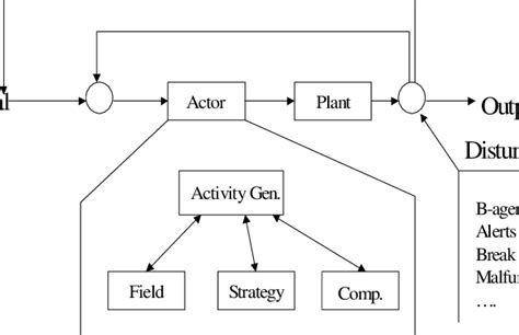 constraint based architecture for adaptive problem solving behavior download scientific diagram