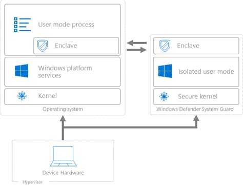 What Is Virtualization Based Security Vbs