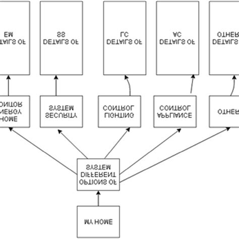 Smart Application And The Different Options On The Smart Application