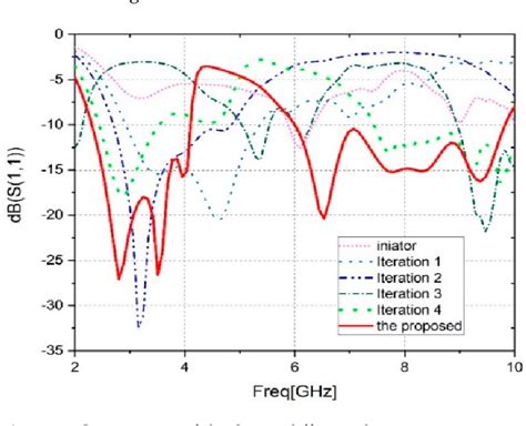 Figure 1 From Ultra Wideband Compact Fractal Antenna For Wimax Wlan C