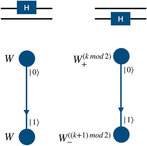 Schematic Illustration Of Hadamard Operation On The Computational Basis