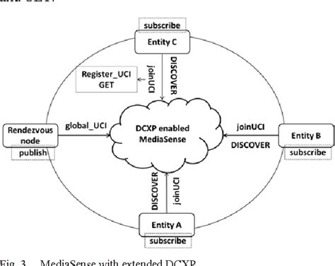 figure 3 from enabling distributed context entity discovery for an internet of things platform