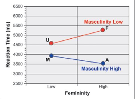 Reaction Time Mean Values For The Two Way Interaction Between Download Scientific Diagram