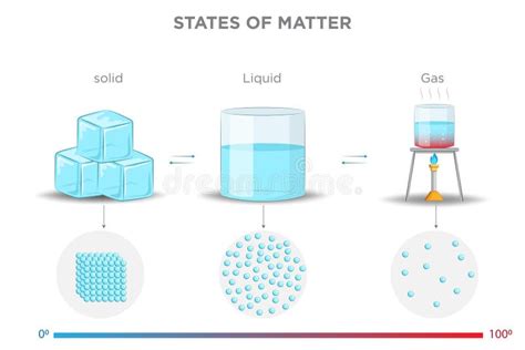 Properties Of Matter Properties Matter Stock Illustrations 661