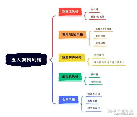 【软考】系统架构设计风格分类的个人理解软考架构风格 Csdn博客 【软考】系统架构设计风格分类的个人理解软考架构风格 Csdn博客