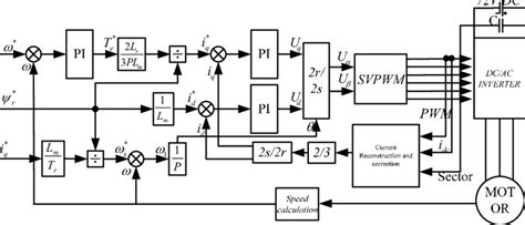 The Principle Diagram Of The Pwm Inverter Circuit Phase Current Download Scientific Diagram