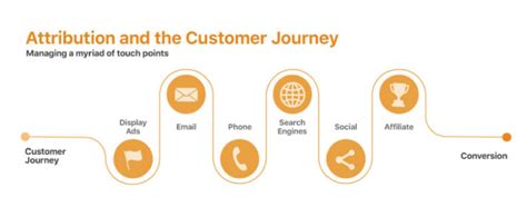 What Is Full Funnel Attribution How Do You Set It Up