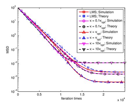 Msd Convergence Of Lms And L 0 Lms With Respect To Different κ Where Download Scientific