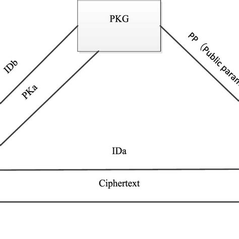 Architecture Of Identity Based Encryption Ibe Algorithm Download Scientific Diagram