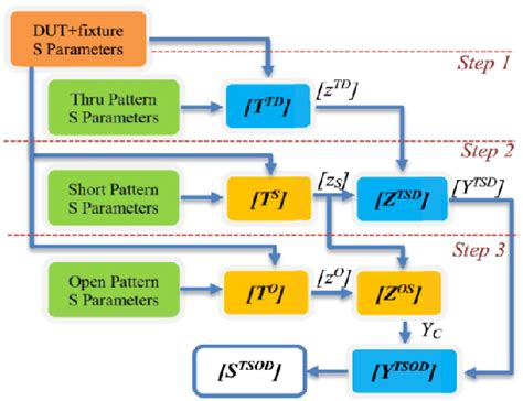 thru short open de embedding flow diagram download scientific diagram