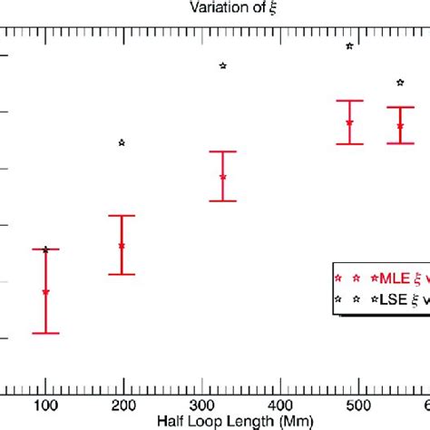 Variation Of Equilibrium Parameter ξ With Loop Length With Associated