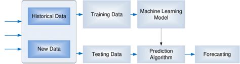 Training Testing Model Download Scientific Diagram