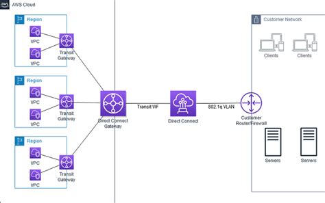AWS Direct Connect Gateway