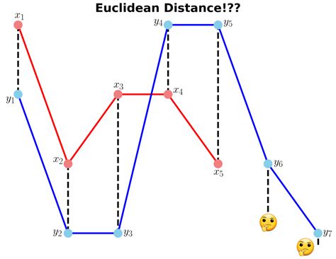 An Illustrative Introduction To Dynamic Time Warping Esmaeil Alizadeh