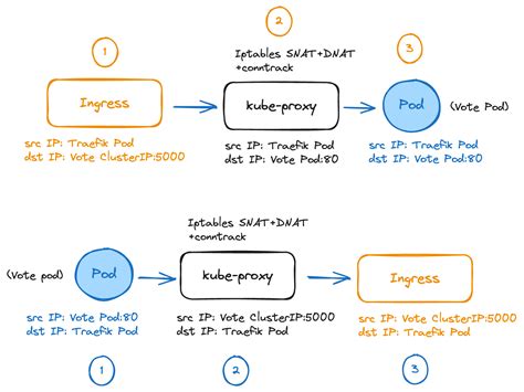 mastering kubernetes networking a journey in cloud native packet