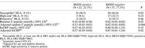 Table 2 From Can Biomarkers Help Target Maturity Onset Diabetes Of The