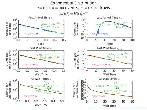 Interarrival Times Of Exponential Distribution Cross Validated