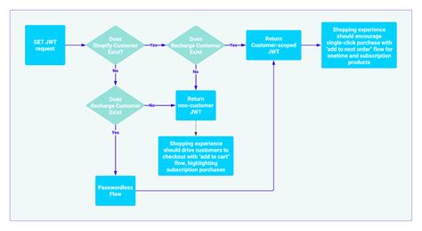 Auth Recharge Javascript Sdk