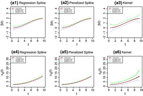 figurate comparisons between penalized spline estimation regression