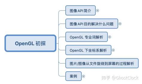Opengl学习笔记一 Opengl初探 知乎