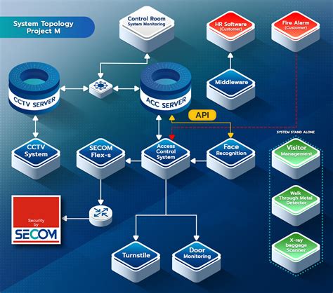 System Integration THAI SECOM SECURITY Co Ltd