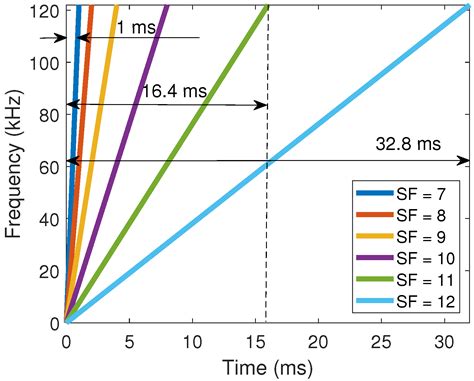 Sensors Free Full Text Susceptibility Of Lora Communications To Intentional Electromagnetic