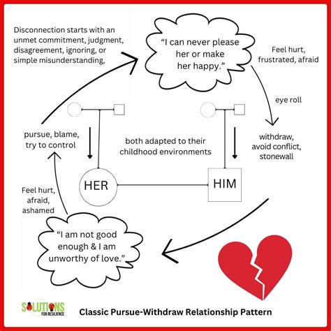 Pattern Relationship Pursue Withdraw Patricia Morgan