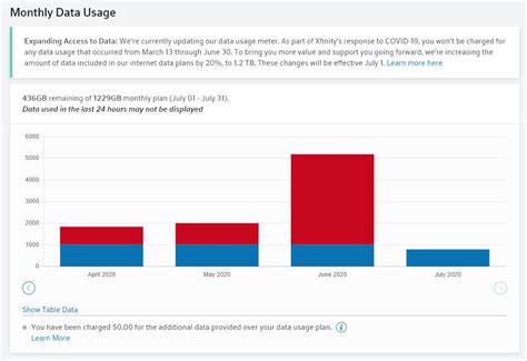 Pandemic Overage Used Up My Two Courtesy Months Rcomcastxfinity