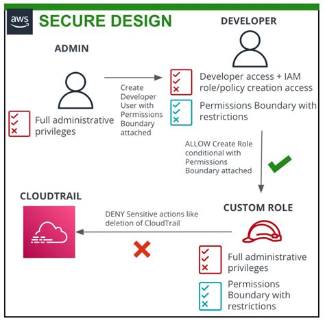 Cloud Security Masterclass On Linkedin Cloudsecurity Aws Iam Cybersecurity Awssecurity