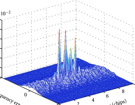 examples of the time frequency correlation or matched filter mesh