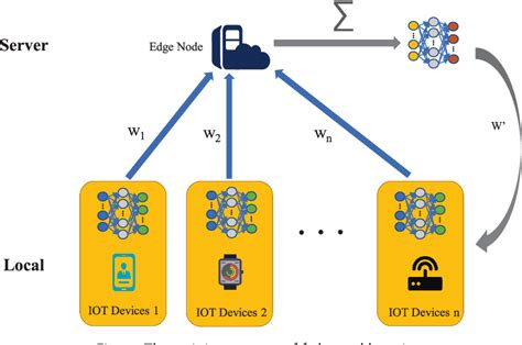Figure 1 From Computation Offloading With Multiple Agents In Edge Computingsupported Iot
