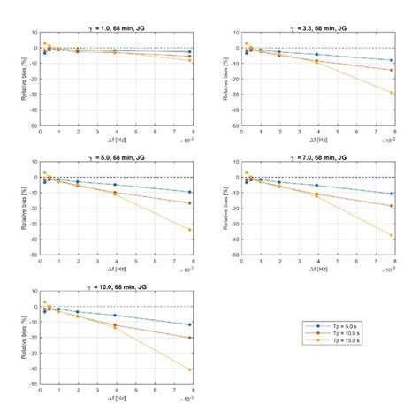 Pdf Optimal Methods For Estimating The Jonswap Spectrum Peak