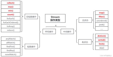 Jdk8 Lambda表达式lamda List对象列表 笛卡尔乘积 Csdn博客