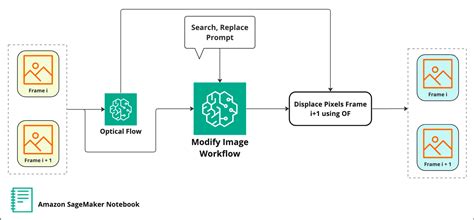 Augmenting Datasets Using Generative Ai And Amazon Sagemaker For