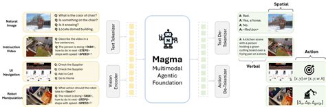 Microsoft Launches Magma A Dynamic Generative Ai Model For Robotics Navigation And Enterprise