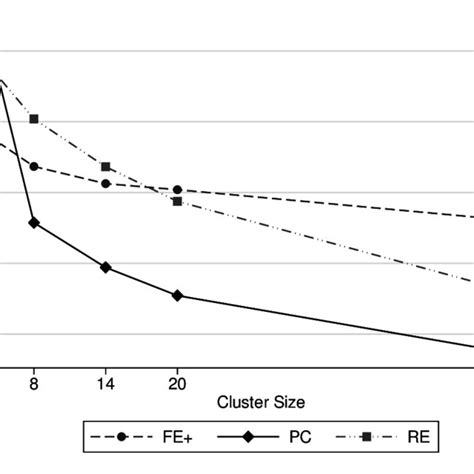 Estimated Root Mean Square Error Rmse For Coefficient β 1 Of X Ij