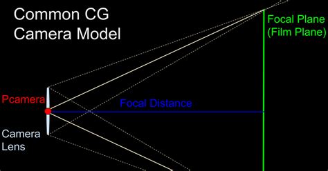 rendering memo bidirectional path tracing 3 importance and