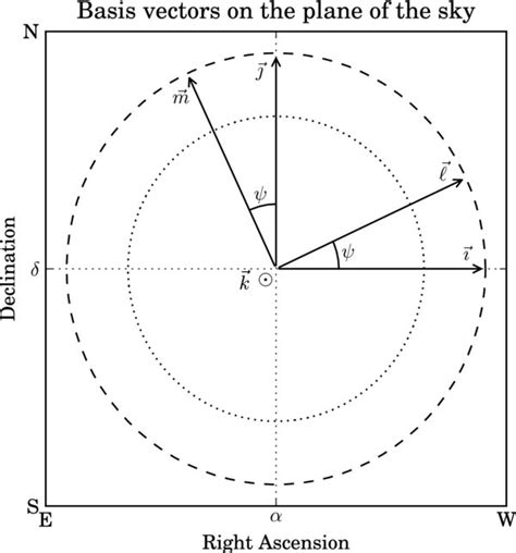 Basis Vectors Used To Define The Basis Tensors From The Perspective Of Download Scientific