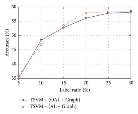 The Classification Accuracy On Bupa Liver Dataset Download