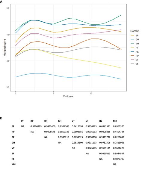 Health Related Quality Of Life Over 15 Years In Systemic Sclerosis