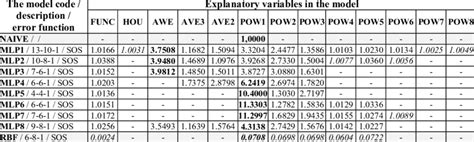Characteristic Of All Tested Prognostic Models Source Own Elaboration