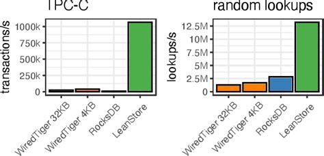 Figure From What Modern Nvme Storage Can Do And How To Exploit It High Performance I O For