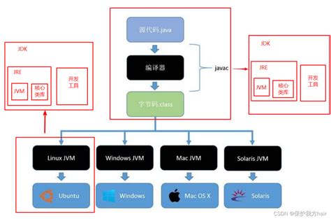 Java语言的跨平台原理 Csdn博客 Java语言的跨平台原理 Csdn博客