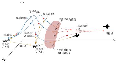 基于远距空空导弹轨迹数值优化的机 弹协同导引方法