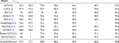 Comparison Of Graphsap With Other Models For Node Classification Tasks
