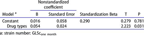 Multivariate Stepwise Linear Regression Analysis With Gls As Dependent