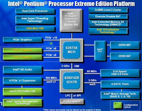 Intel Pentium Extreme Edition 955 And 975x Chipset Review Pc Perspective
